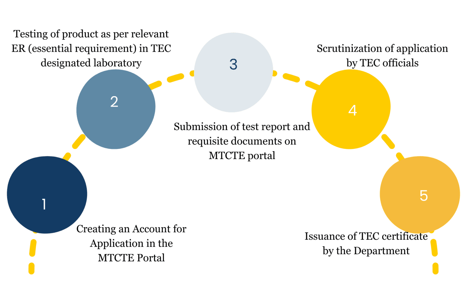 TEC Certification India | MTCTE Telecom Product Approvals | C-PRAV Labs & Certifications